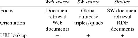 Approaches In Semantic Web Information Retrieval Download Table