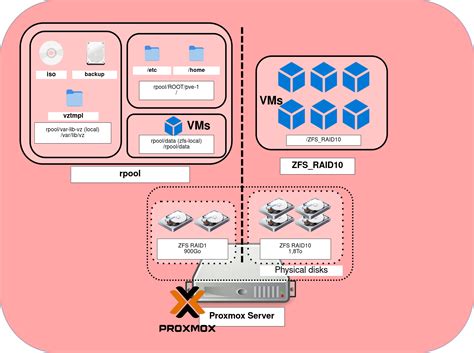How To Install Proxmox Ve Step By Step Guide