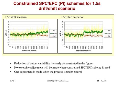 Ppt Integration Of Epc And Spc For Effective Process Control By Mani