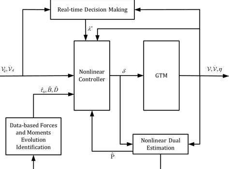Data Assisted Control Dac Framework For Gtm Download Scientific Diagram