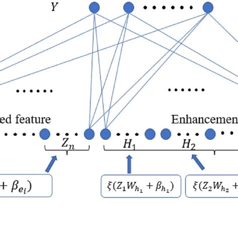 Broad Learning Network Structure Download Scientific Diagram