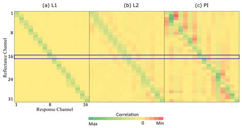Improving Generalizability Of Spectral Reflectance Reconstruction Using L1 Norm Penalization