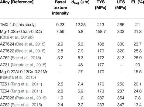 Summary Of Average Grain Size D Avg Basal Texture Intensity And