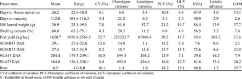 Genetic Variability Parameters For Yield And Other Component Traits In Download Scientific