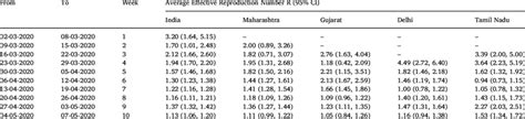 Average Effective Reproduction Number R Over 7 Days And 95 Ci Using Download Scientific