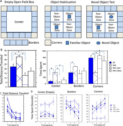 Open Field And Object Tests A The Experimental Design For The Open Download Scientific Diagram