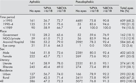 Presenting And Best Corrected Visual Acuity Of Operated On Eyes Download Table