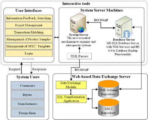 Web Knowledge Sharing Framework Connects Users To Data Resources