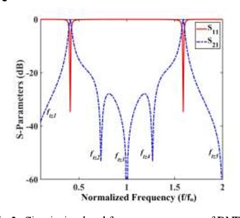 Figure 2 From A Miniaturized Dual Narrow Band Bandpass Filter Using A