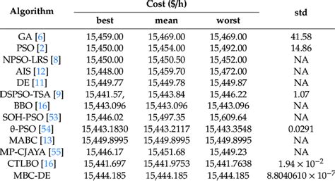 Algorithm Comparison Between Mbcde And Other Algorithms For Test Case