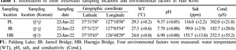 Table 1 From Examination Of The Utility Of Environmental Dna