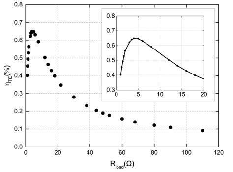 Figure 7 From Performance Of A Solar Thermoelectric Power Harvesting Device Based On An All