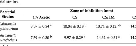 Zone Of Inhibition Values For CS CS LM CS LM CA And 1 Acetic Acid Download Scientific