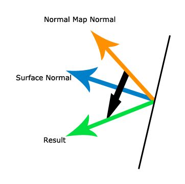 Mathematics Rotating A Vector By Another Vector In Shader Game Development Stack Exchange