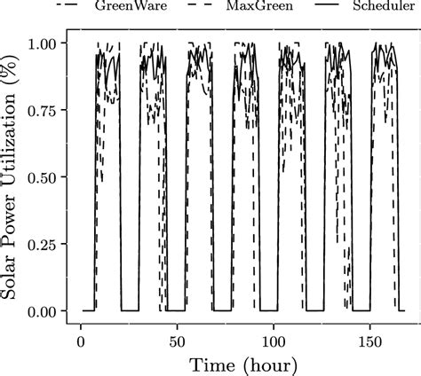 solar energy utilization rate of data center a download scientific