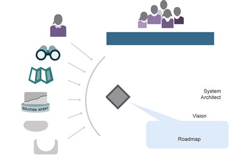 Set Based Design Scaled Agile Framework