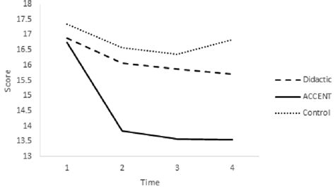 Mean Plots Of Perceived Barriers To Safer Sex By Group At Pre Test