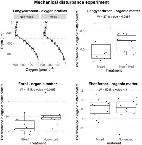 Oxygen Profiles And The Comparison Of Organic Matter Decomposition