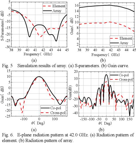Figure 3 From A Wideband High Gain Arched Slotted Patch Array Antenna By Substrate Integrated