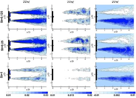 Turbulent Reynolds Stresses For Jet Flow Excited By Unsteady Actuation