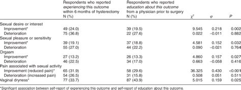 Experience Of Sexual Side Effects And Preoperative Education About Download Table