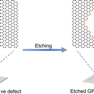 Schematic Illustration Of The Etching Process Download Scientific Diagram