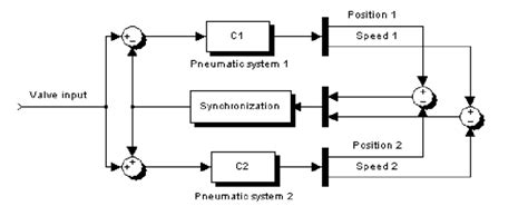 Schematic Representation Of Synchronization System Download