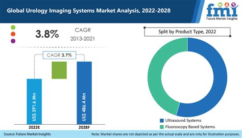 Urology Imaging Systems Market Size And Share 2028 Fmi