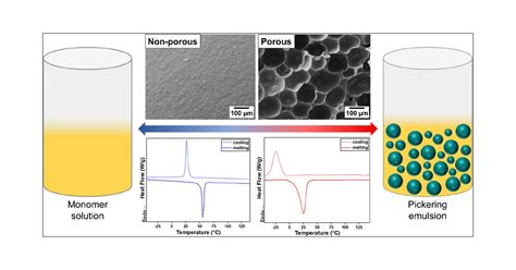 Unique Crystallization Characteristics Of Pickering High Internal Phase Emulsion Templated