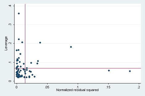 Linear Regression And Influence Stata