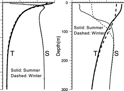 A The Mean Summer And Winter Temperature And Salinity Profiles At