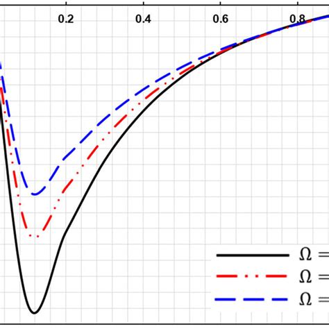 effect on deflection w with various angular velocity values download
