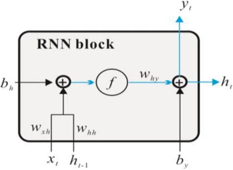 Simple RNN Of Hidden Layer Zhang Et Al 2019 Download Scientific Diagram