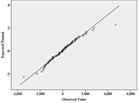Normal Q Q Plot Of Unstandardized Residual Of The Adjusted Model