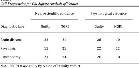 Insanity Plea Statistics Perception