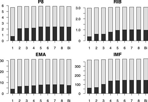 Estimates Of Genetic And Residual Variance Components For Traits Download Scientific