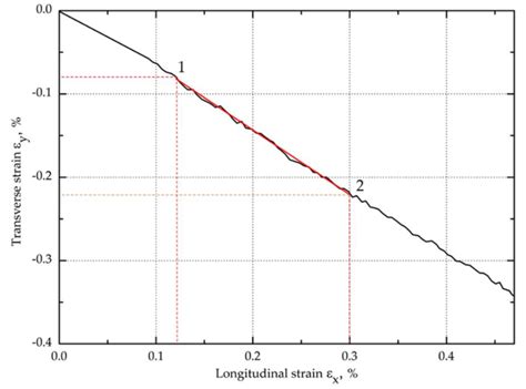 Example Diagram Of Longitudinal Strain Vs Transverse Strain Obtained