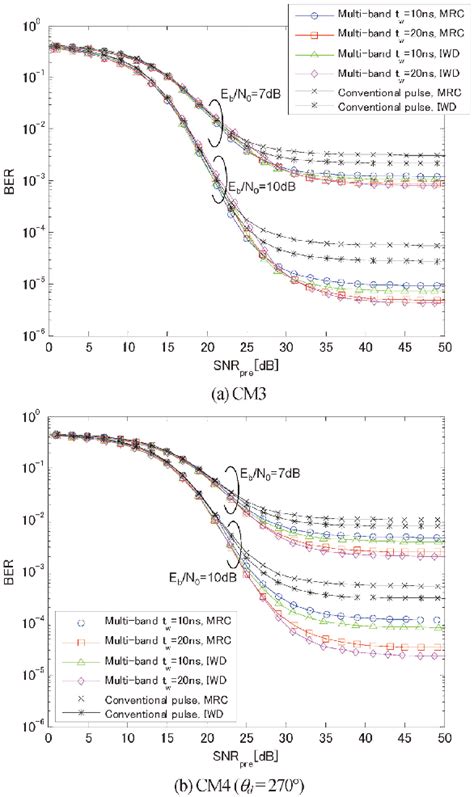 Figure From Multipath Compensation Technique For Pulse Based Ultra Wideband System Using Multi