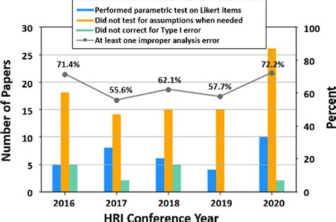 Figure 6 From Concerning Trends In Likert Scale Usage In Human Robot