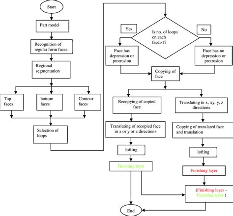 Flow Chart Of Algorithm For Recognition Of Surfaces And Generation Of Download Scientific