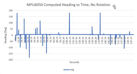 Arduino Mega Mpu6050dmp Intermittent Bad Data Output Arduino