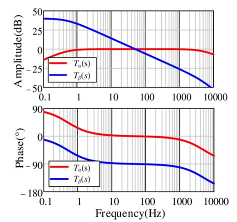 Bode Plot Of Ipt Transfer Function 22 Some Problems With Ipt Pll For A Download Scientific