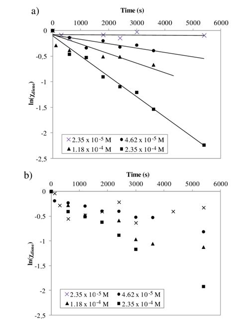12 Linearization According To Pseudo First Order Kinetics Of The Furan Download Scientific