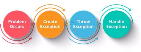 Tổng Quan Ngoại Lệ Con Trỏ Trong Java Null Pointer Exceptions