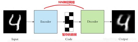 深度学习与神经网络（十三）—— Auto Encoder自编码神经网络自编码器神经网络是啥 Csdn博客