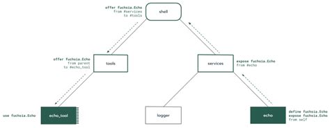 Capabilities Fuchsia