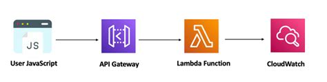 tracking testrail ui script clicks with aws api gateway and cloudwatch