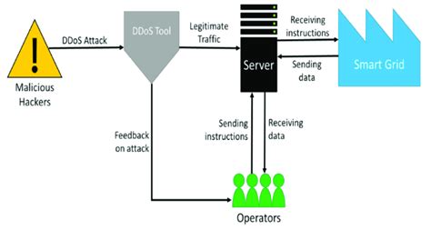 A System Model Of The Smart Grid Download Scientific Diagram