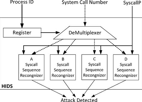 Host Based Intrusion Detection System Plus Concurrent Fsm Download Scientific Diagram