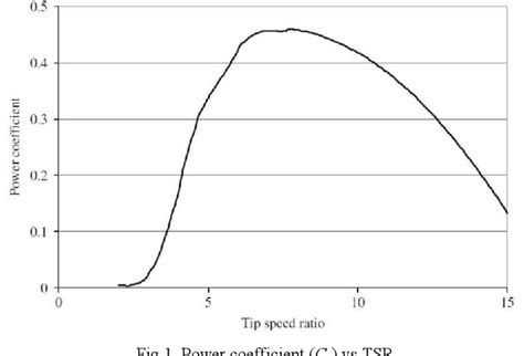 figure 1 from output power maximization of wind energy conversion